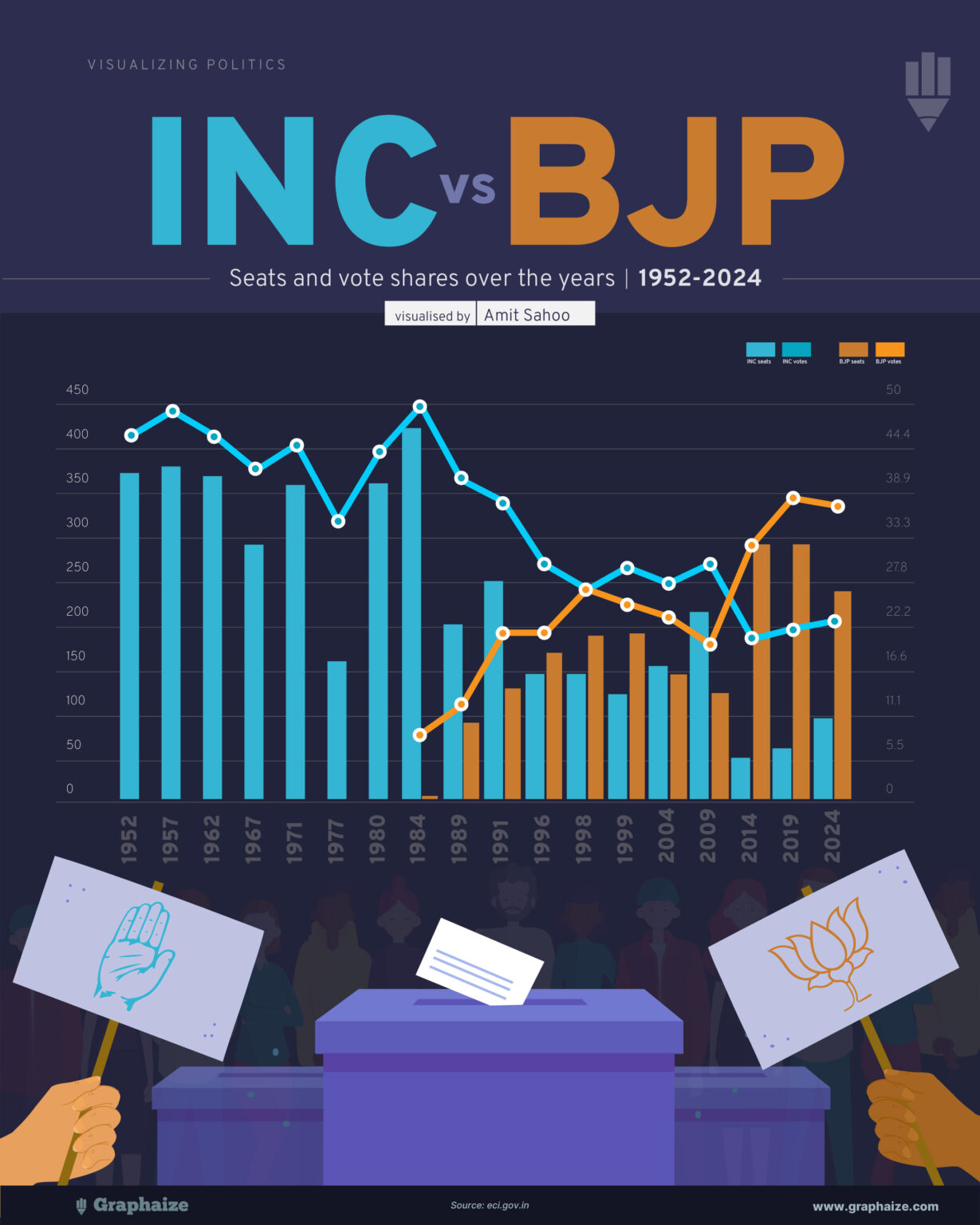 BJP and INC Vote Share Analysis: 1952-2024 Trends
