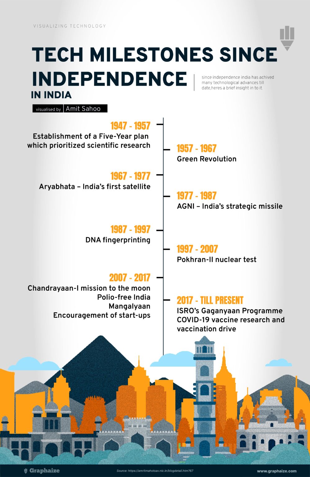 Tech Milestones Since Independence: A Data Visual Overview