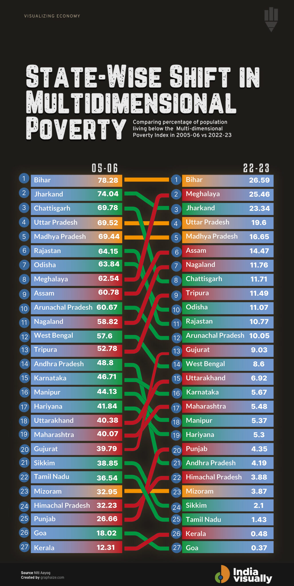 India’s Progress Explained: State Wise Multidimensional Poverty Analysis