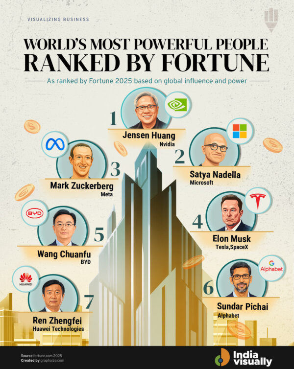 Fortune’s Most Powerful People and Global Influence