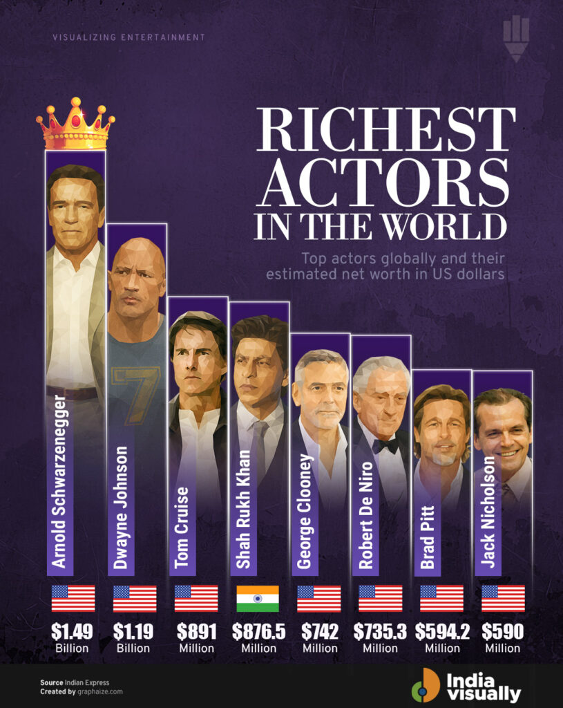 Richest Actors in the World: From Blockbusters to Billionaire Status